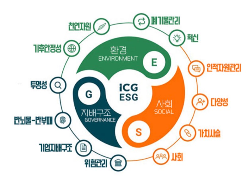 기후환경에너지학교 - ESG(Environmental, Social and Governance) 환경,사회,지배구조